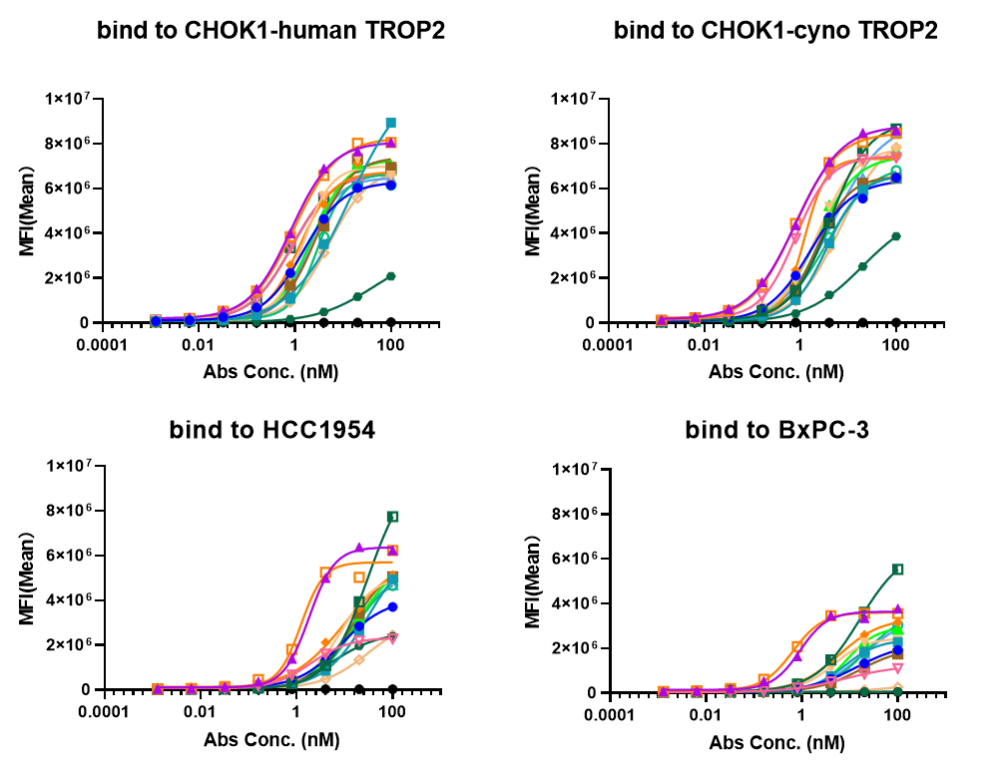 Case Study | Trop2 HCAb Discovery by Beacon® SBC - Nona Biosciences