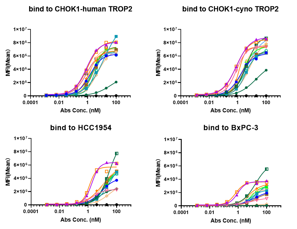 Case Study | Trop2 HCAb Discovery by Beacon® SBC - Nona Biosciences