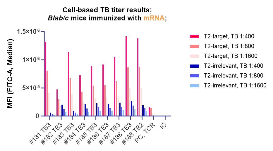 TCR Mimic Antibody - Nona Biosciences
