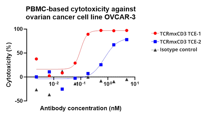 TCR Mimic Antibody - Nona Biosciences