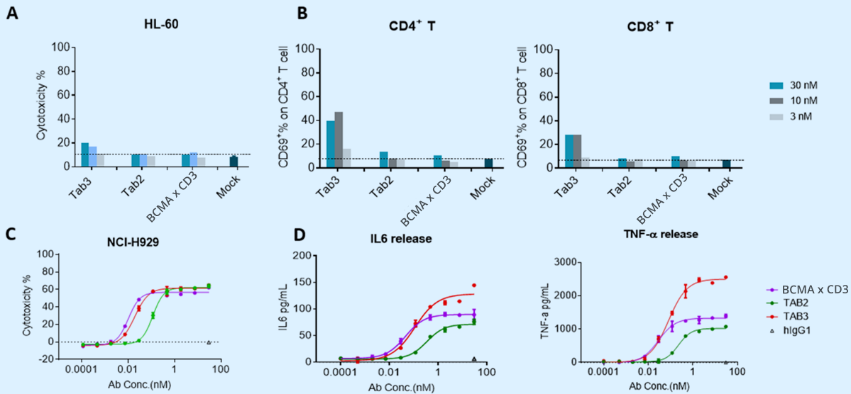 HBICE- Bi/Multi-specific - Nona Biosciences